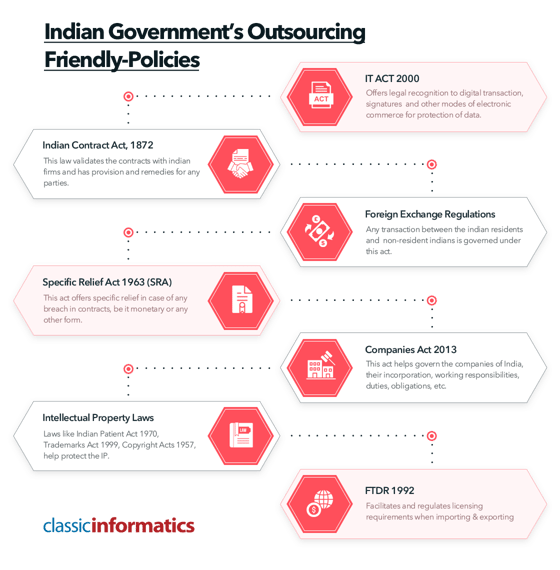 Everything You Need To Know About Outsourcing To India