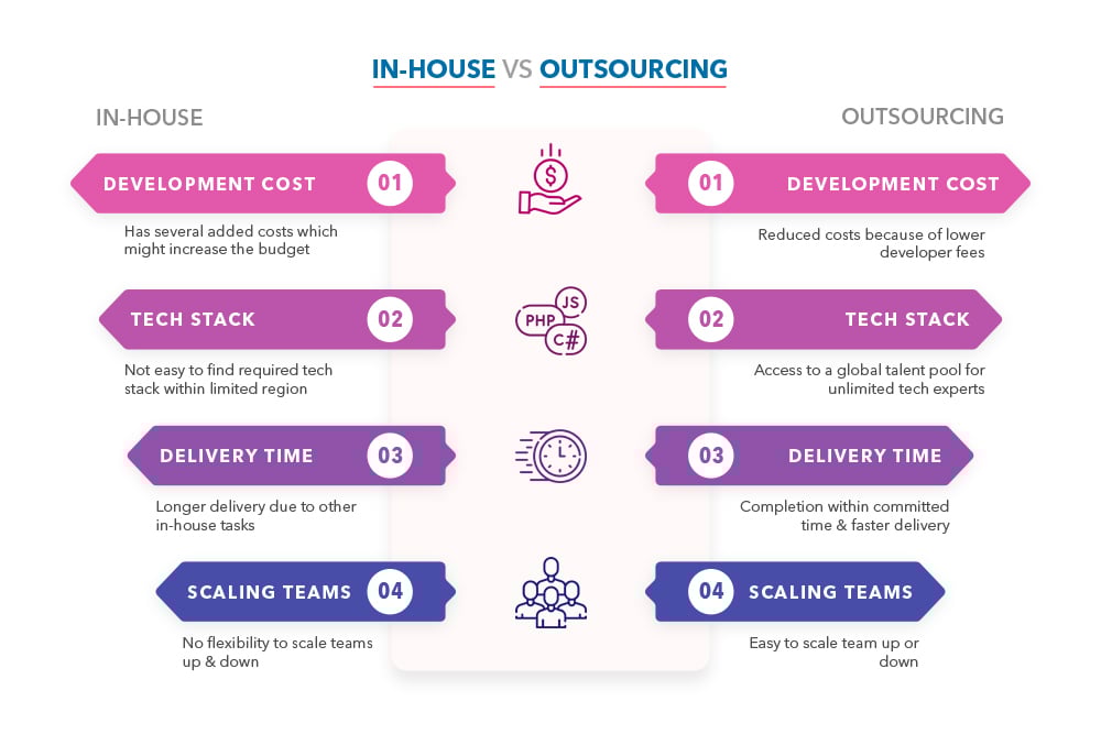 Software Development Outsourcing- The Complete Guide