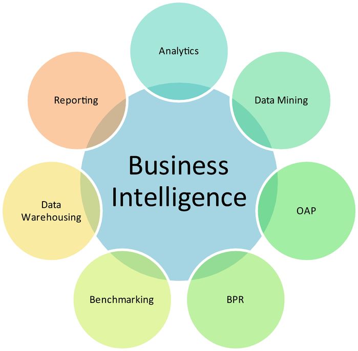 Business Intelligence and Business Process Automation