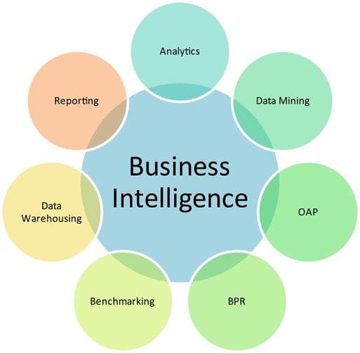 Business Intelligence and Business Process Automation