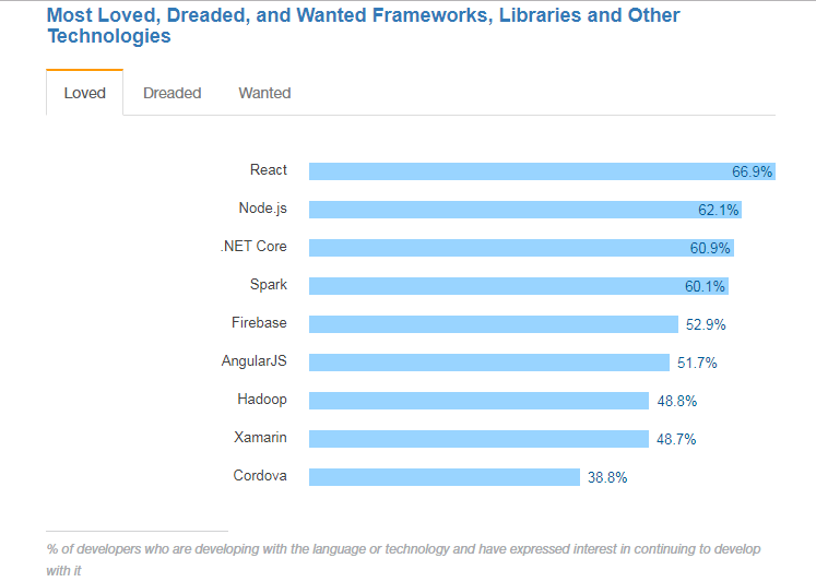 React vs. Angular 5: Choosing the Right Front-end Technology for your ...