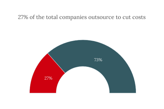 Outsourcing Costs: The Ultimate Guide for Entrepreneurs