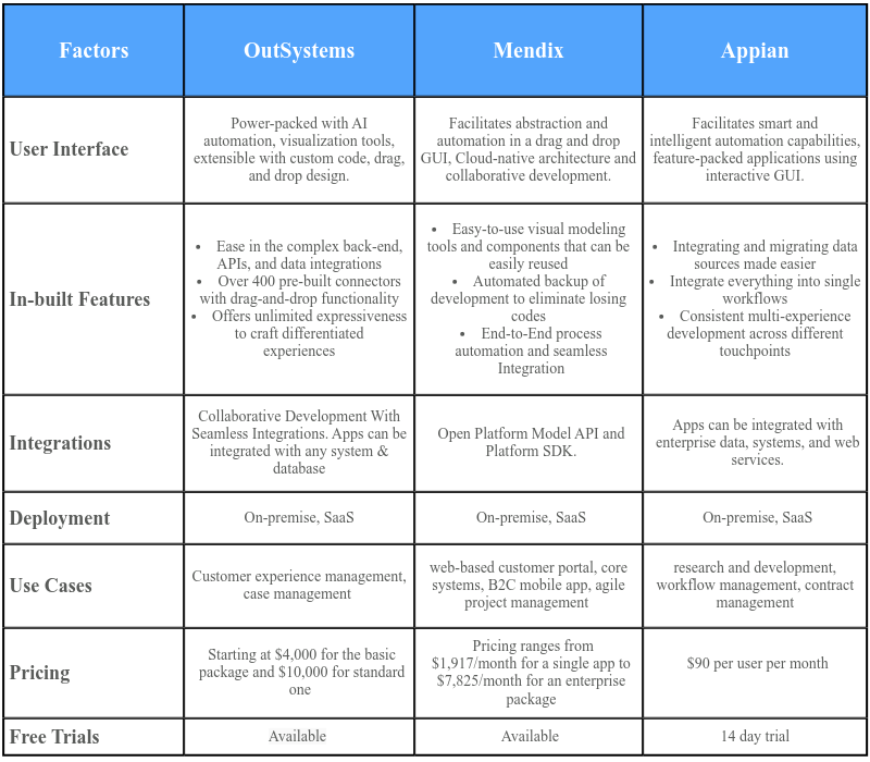 OutSystems Vs. Mendix Vs. Appian - Choosing A Low Code Platform For ...