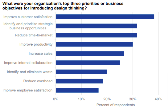 Design Thinking: A Framework for Innovation in Digital Product Development