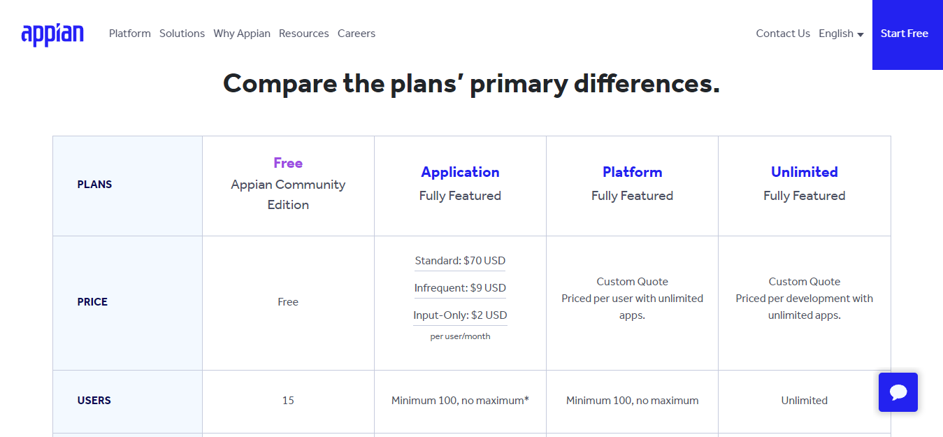 Best Low Code Development Platforms for 2022
