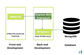 Why is MERN stack our preferred platform for Startups apps?