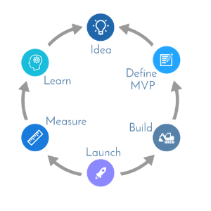 MVP Development: A Blueprint To Successful Product Launch