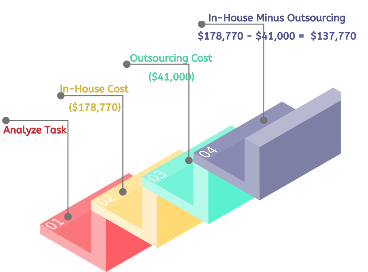 Outsourcing Costs: The Ultimate Guide for Entrepreneurs