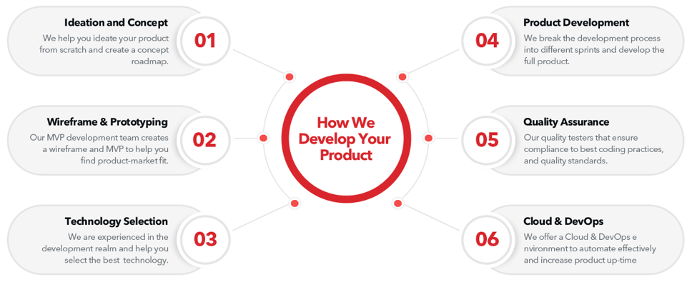 A Handbook To Successful Software Development Practices in 2022